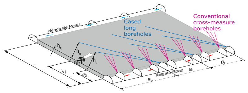 Diagram of Methane Drainage Method using Cased Long Boreholes.