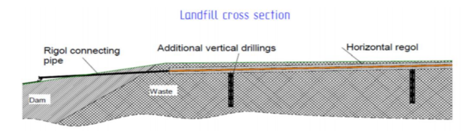 Diagram showing the Gas Collection System at the Al Qusais landfill.